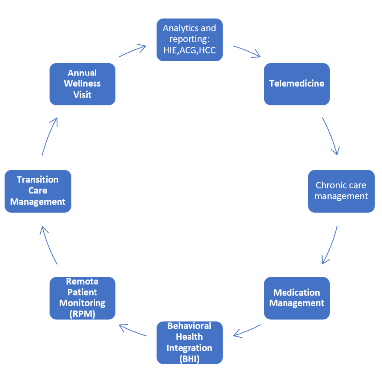 Improving Care for Beneficiaries with Complex Care Needs and High Cost