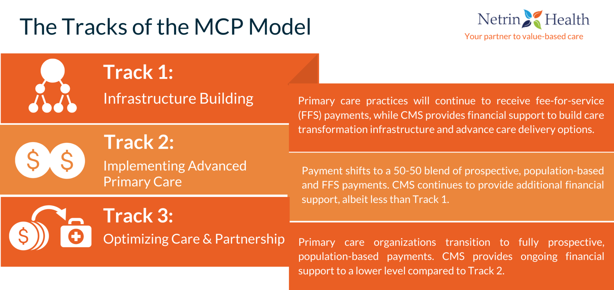 The Making Care Primary (MCP) Model