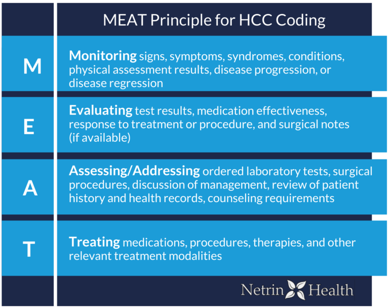 How HCC Coding Drives Success in Value-Based Care